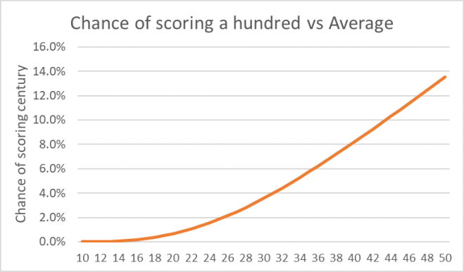 Do Hundreds Matter? – Red Ball Data