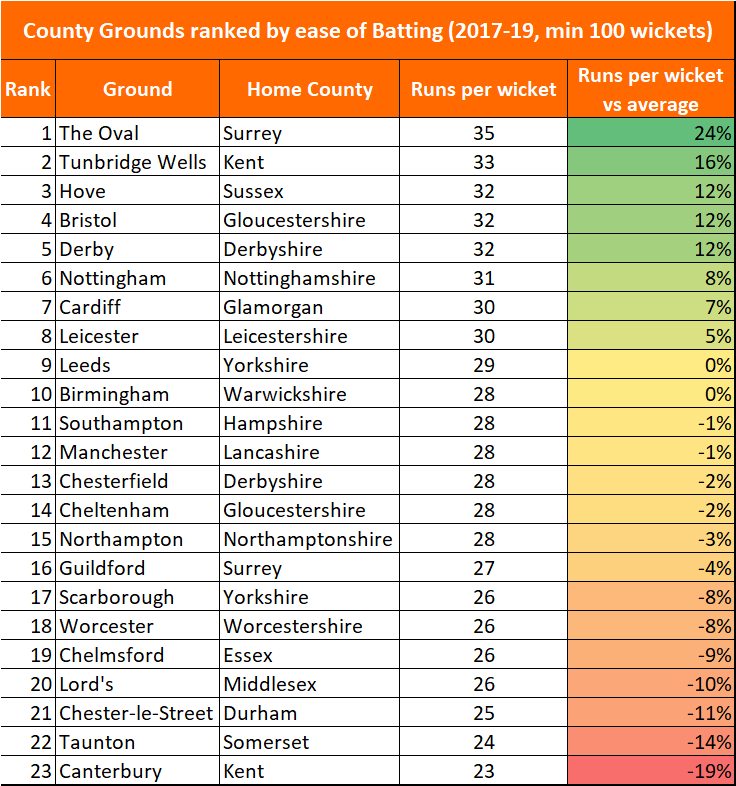 County grounds ranked by ease of batting – Red Ball Data