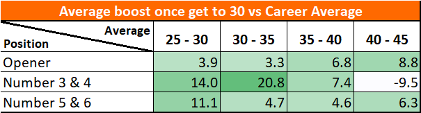 Is middle order batting easier than opening? – Red Ball Data