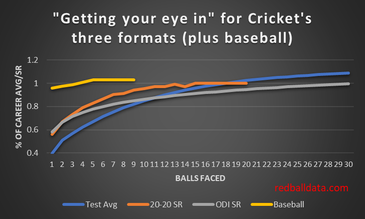 Getting your eye in across formats – Red Ball Data