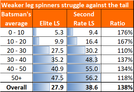 Leg spin: What we can learn from Statsguru – Red Ball Data
