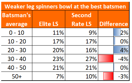 Leg spin: What we can learn from Statsguru – Red Ball Data