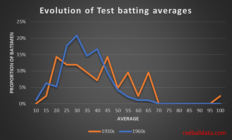 Test cricket’s evolution and professionalism – Red Ball Data