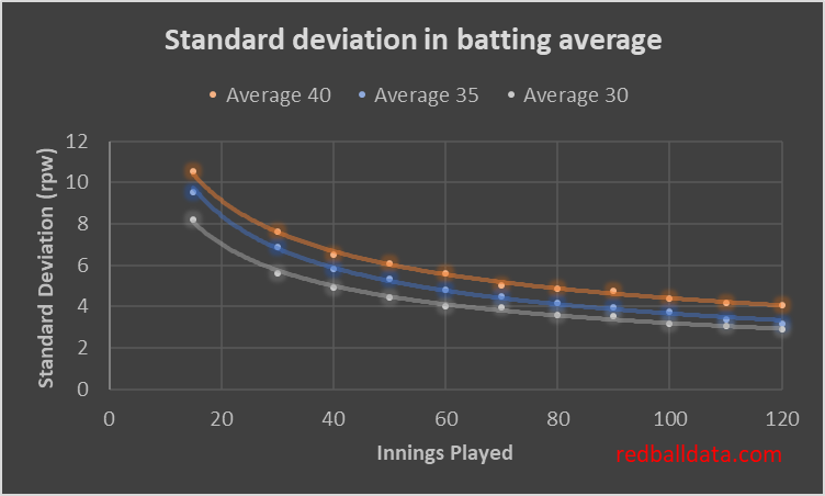 Adding error bars to averages – Red Ball Data