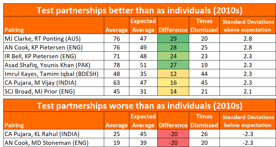 Test partnerships – does it matter who bats with whom? – Red Ball Data