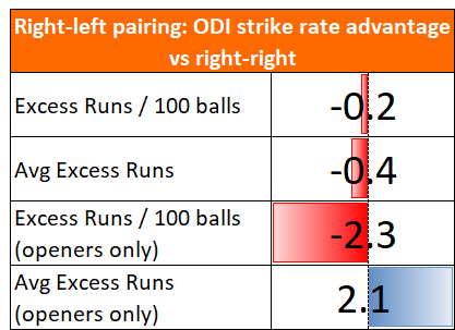 Do right-left pairings score faster in ODIs? – Red Ball Data
