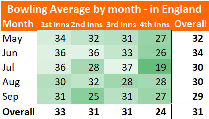 Test bowling averages by month in England – Red Ball Data