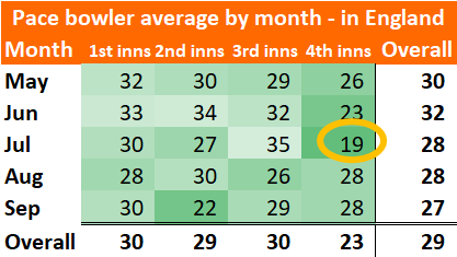Test bowling averages by month in England – Red Ball Data