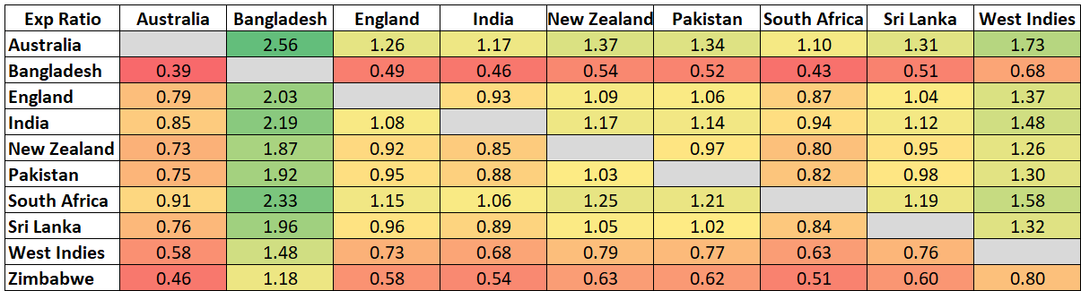 Country vs Country matchups in Test Cricket – Red Ball Data