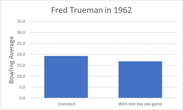 Fiery Fred and Fatigue – Red Ball Data